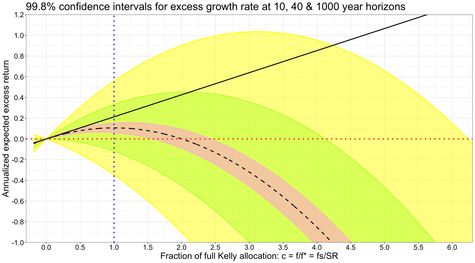 The Kelly criterion, capital market parabola & the almighty Sharpe ...