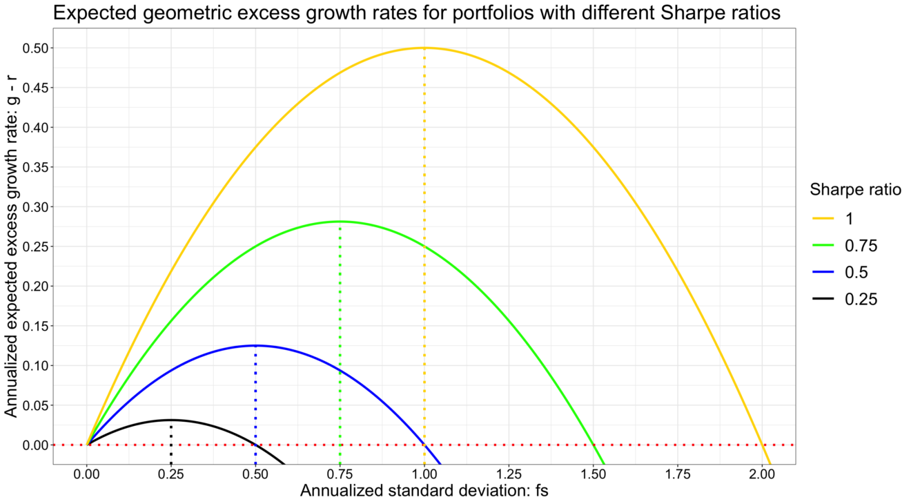 The Kelly criterion, capital market parabola & the almighty Sharpe ...