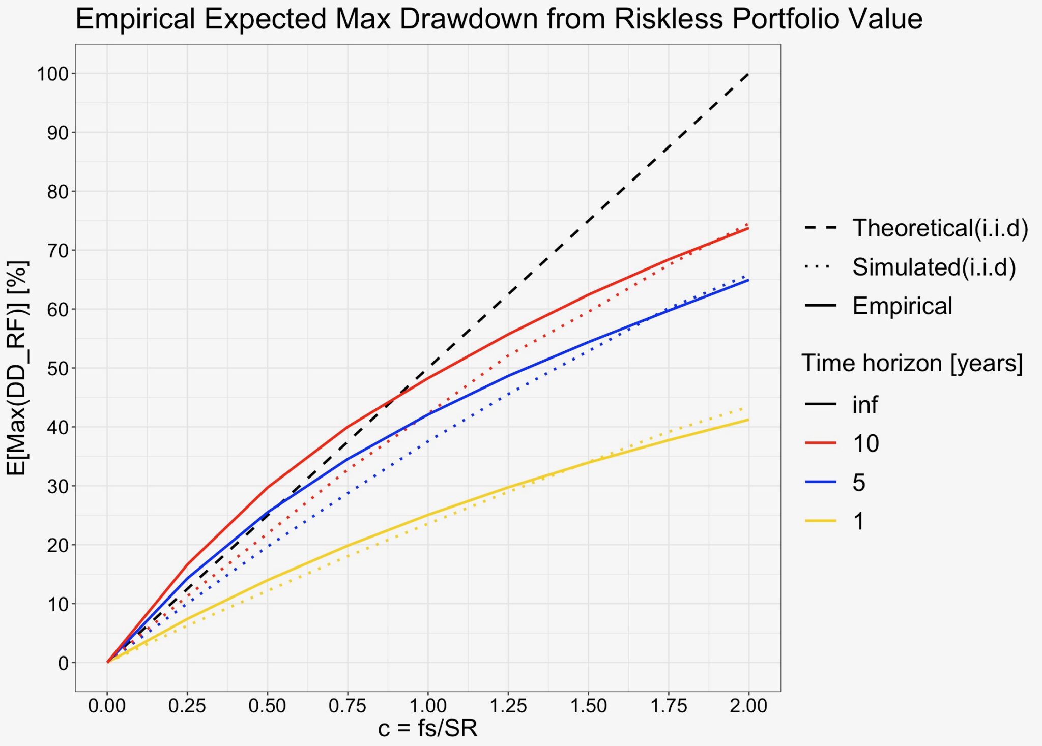 Drawdown risk = portfolio volatility normalized by Sharpe ratio ...