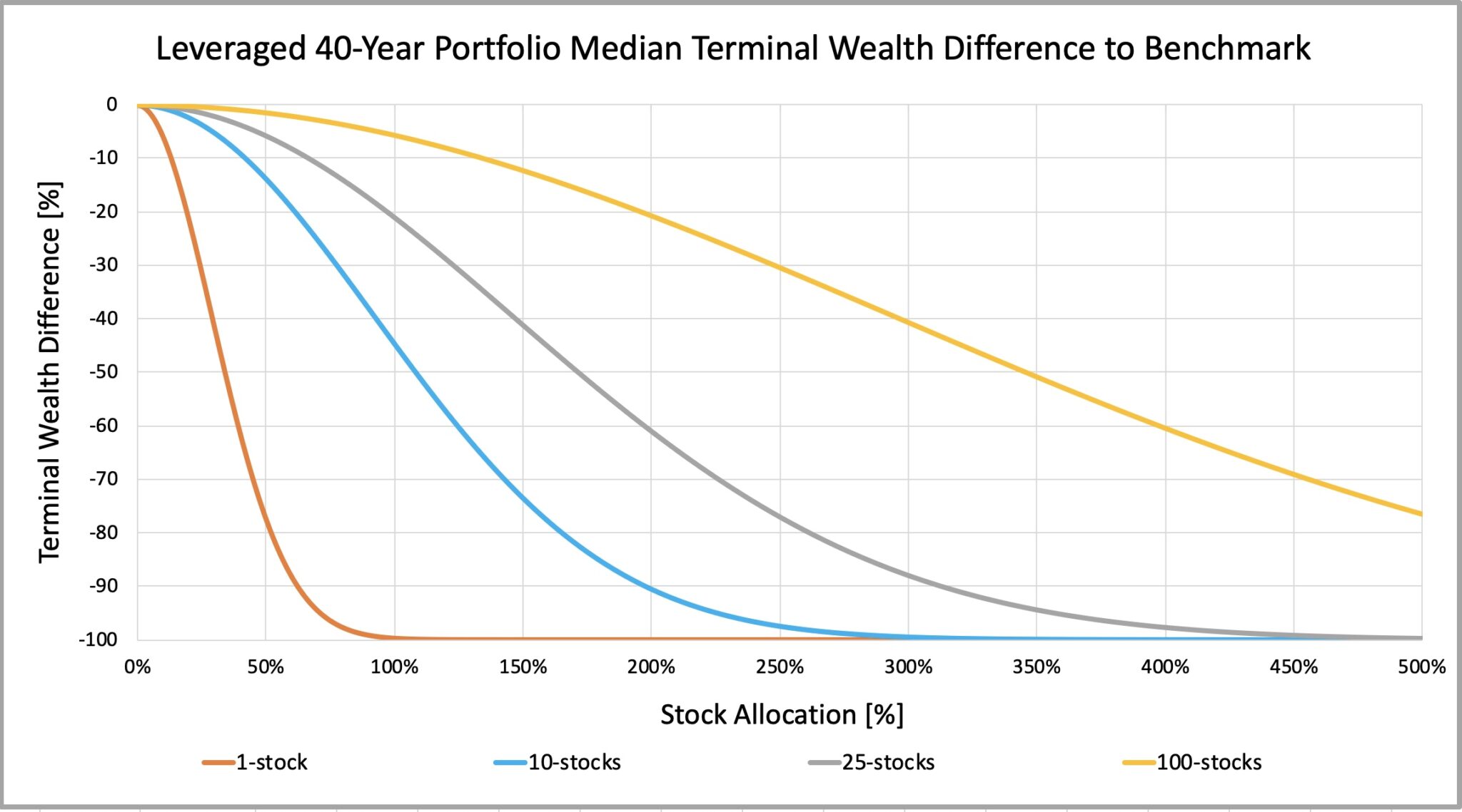 Compounding materializes the importance of diversification - Outcast Beta