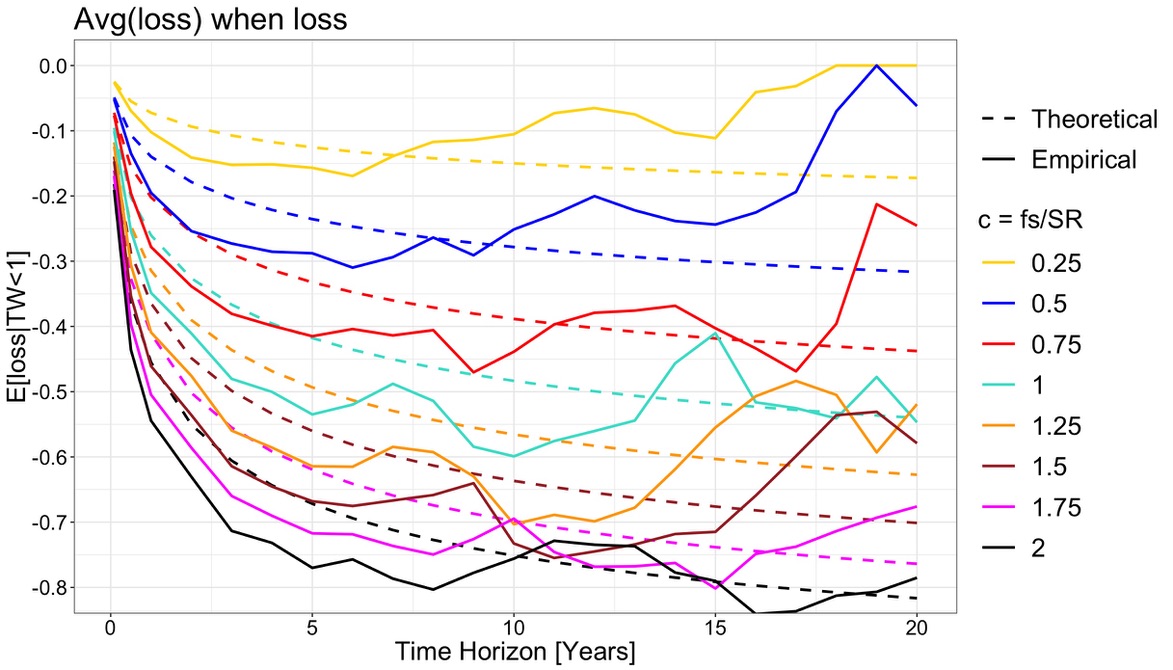 Time diversification works (eventually) - Outcast Beta