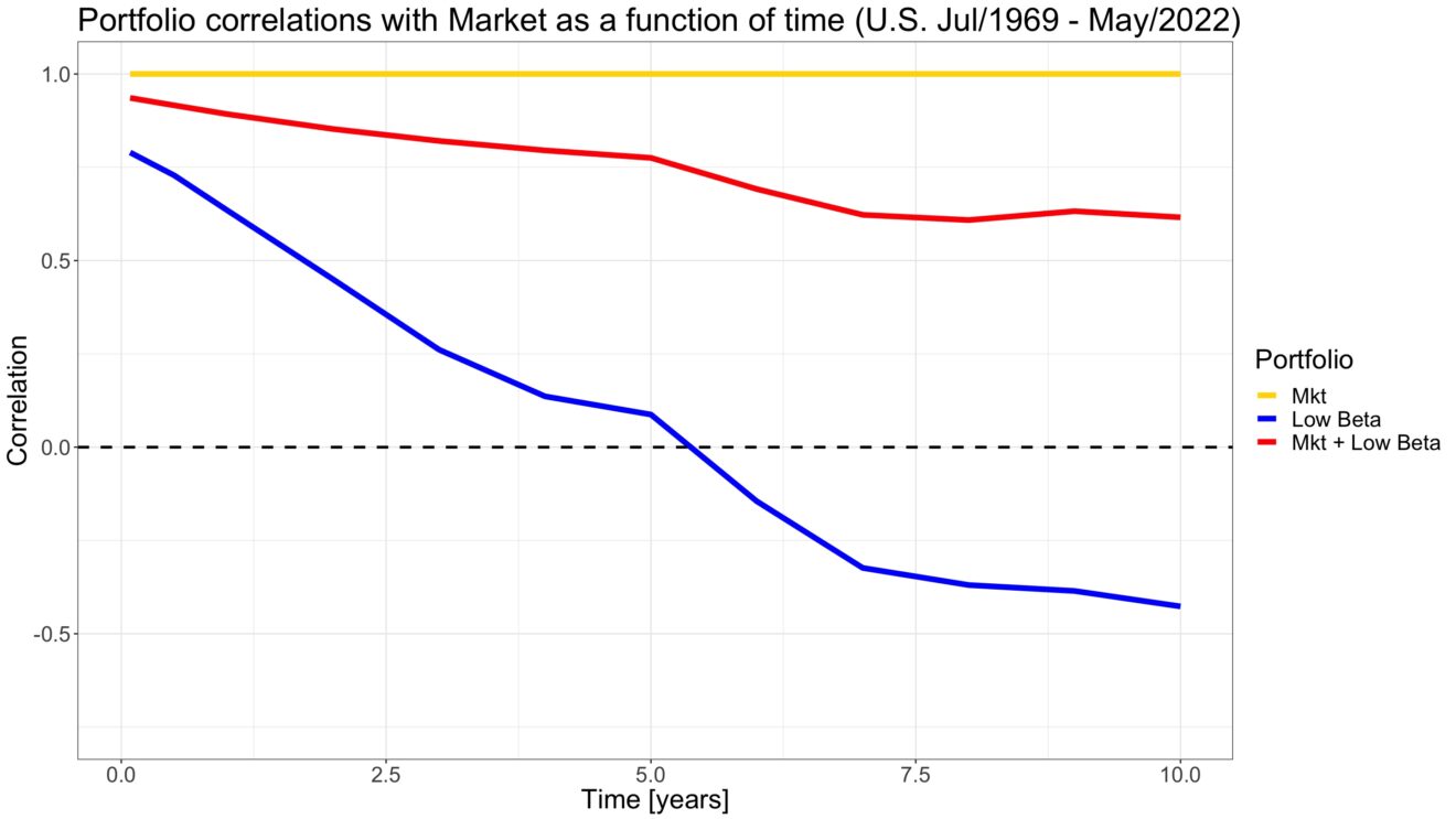 Correlations for the long run - Outcast Beta