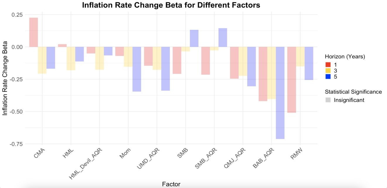 Hedging inflation in the stock market - Outcast Beta